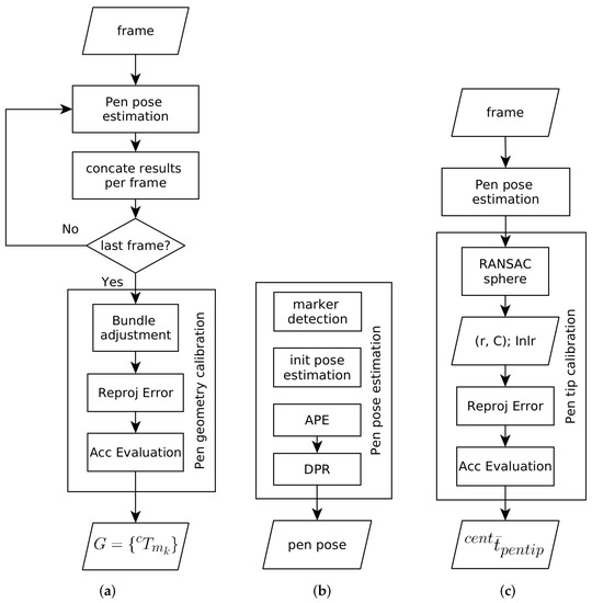 Electronics | Free Full-Text | Solpen: An Accurate 6-DOF Positioning ...