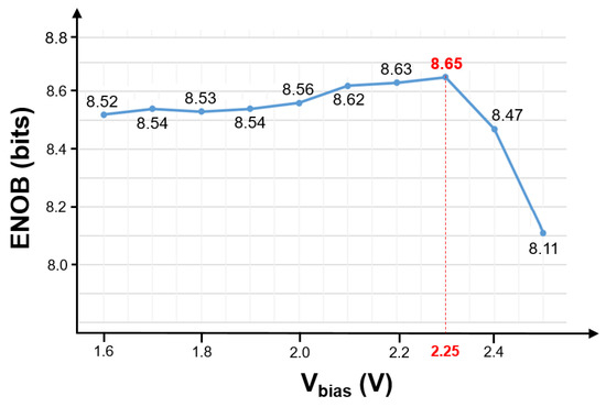 10-Bit 5 MS/s Successive Approximation Register Analog-to-Digital ...