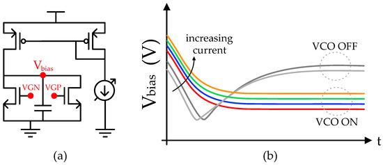 A PVT-Insensitive Optimal Phase Noise Point Tracking Bias Calibration in Class-C VCO