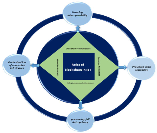 Blockchain for IoT Applications: Taxonomy, Platforms, Recent Advances ...
