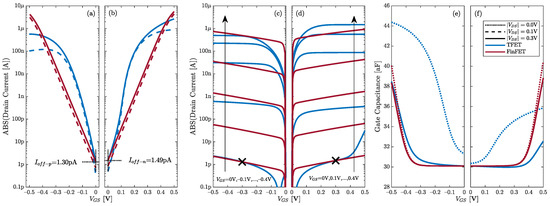 Performance Benchmarking of TFET and FinFET Digital Circuits from a ...