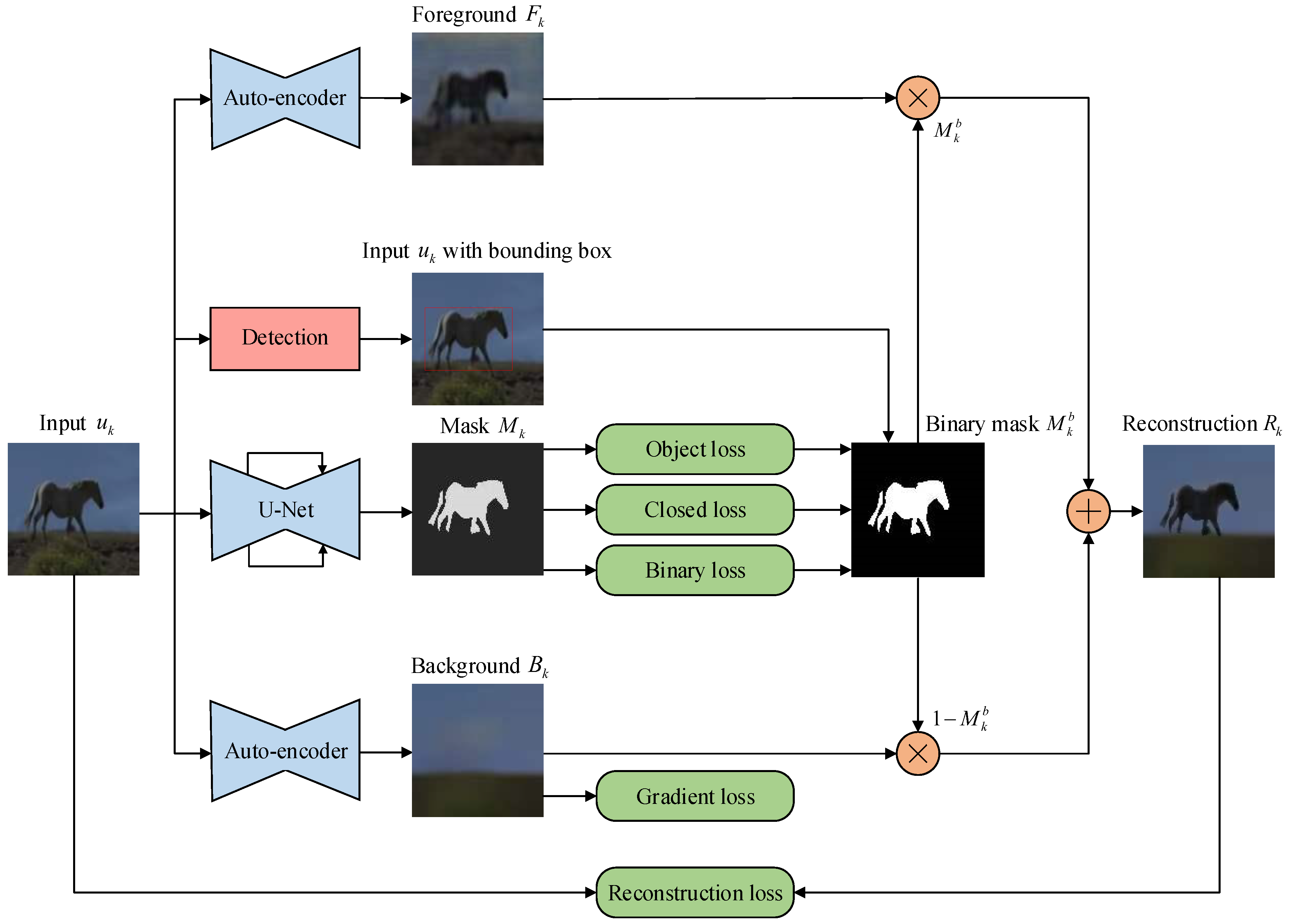 Image Segmentation from Sparse Decomposition with a Pretrained Object-Detection Network