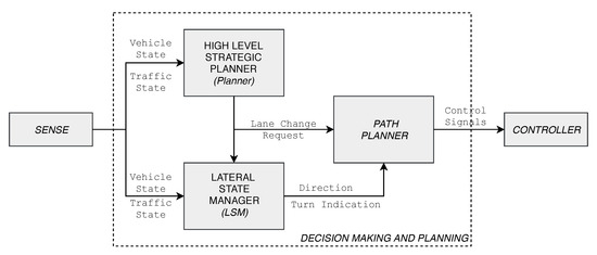 Electronics | Free Full-Text | Automatically Learning Formal Models from Autonomous Driving Software