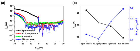 Semiconducting Polymer Nanowires with Highly Aligned Molecules for ...