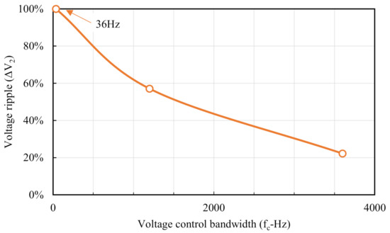 A Control Strategy to Smooth Power Ripple of a Single-Stage ...