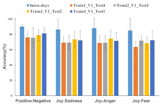 Cross-Day EEG-Based Emotion Recognition Using Transfer Component Analysis