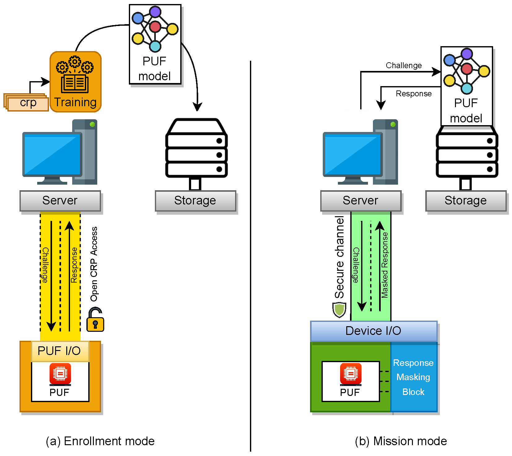 Strong PUF Enrollment with Machine Learning: A Methodical Approach