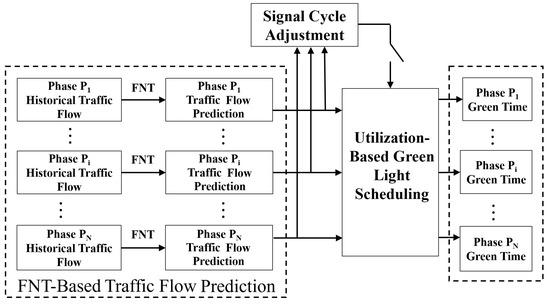 Electronics | Free Full-Text | Adaptation Scheduling for Urban Traffic ...
