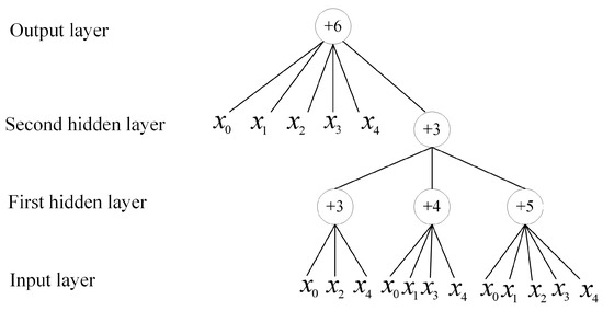 Electronics | Free Full-Text | Adaptation Scheduling for Urban Traffic Lights via FNT-Based ...