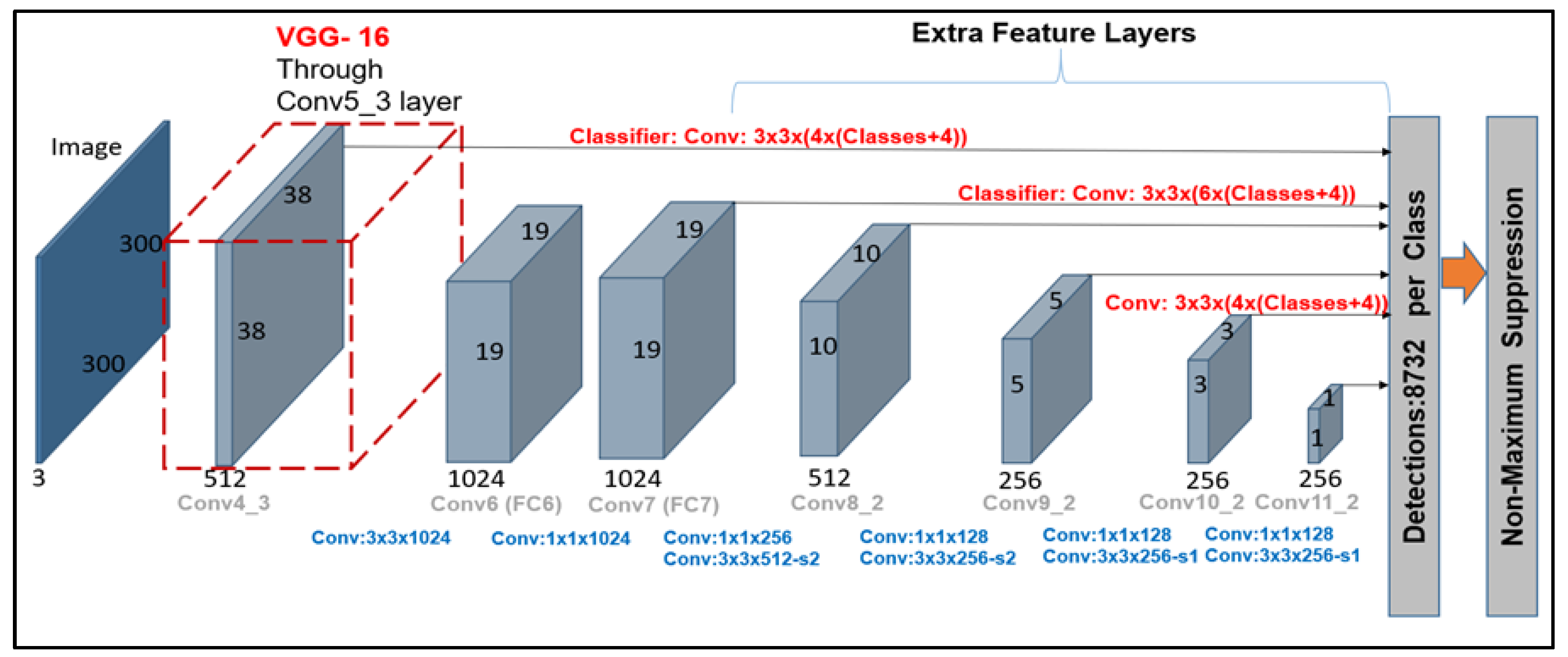 A Multi-Scale Convolutional Neural Network for Rotation-Invariant Recognition