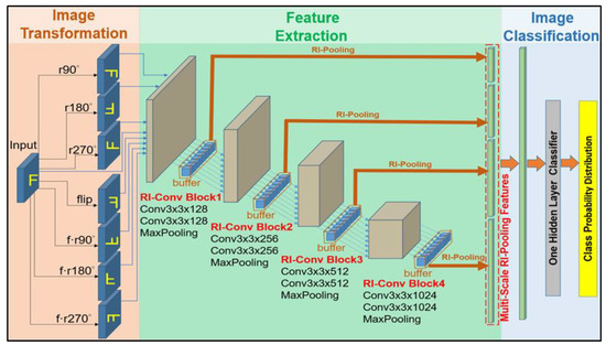 A Multi-Scale Convolutional Neural Network for Rotation-Invariant Recognition