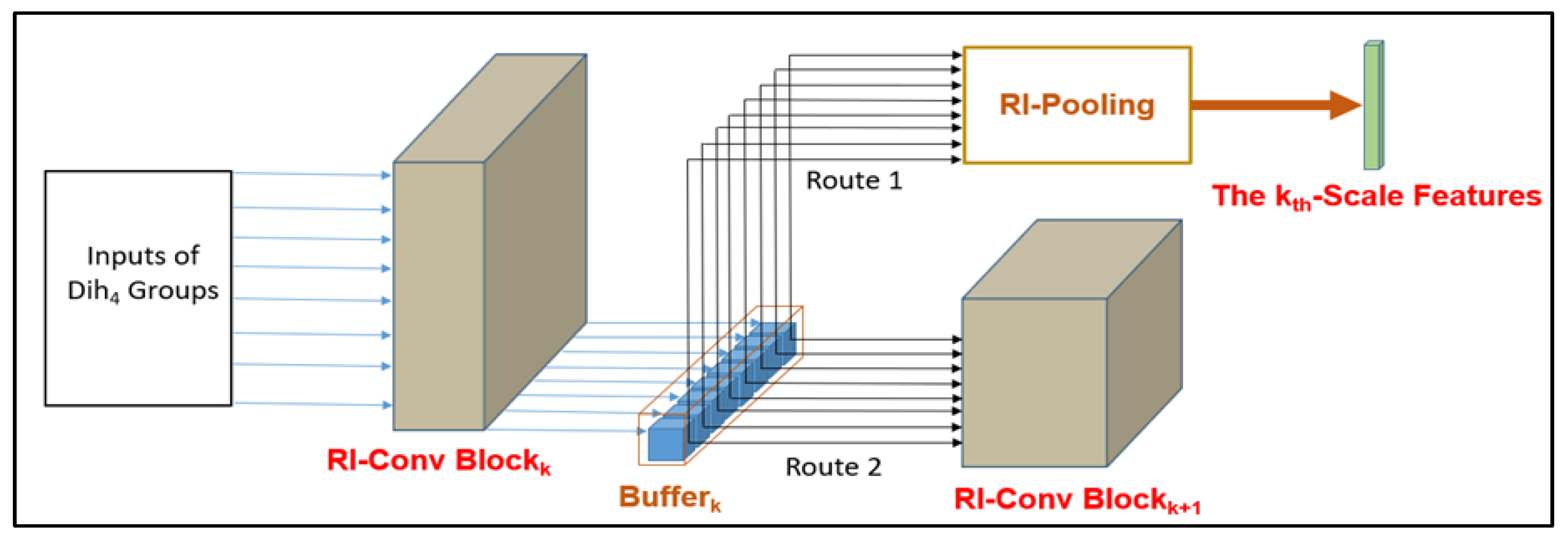 A Multi-Scale Convolutional Neural Network for Rotation-Invariant Recognition