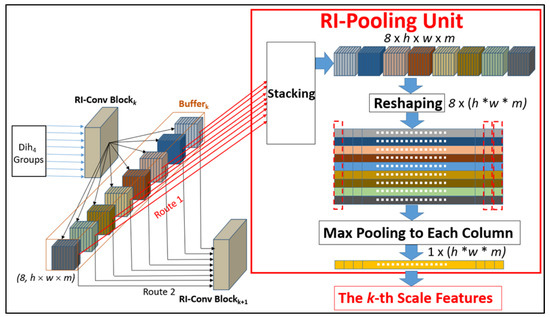 A Multi-Scale Convolutional Neural Network for Rotation-Invariant Recognition