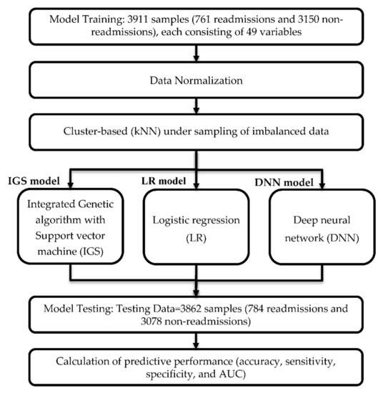 AI Models for Predicting Readmission of Pneumonia Patients within 30 ...
