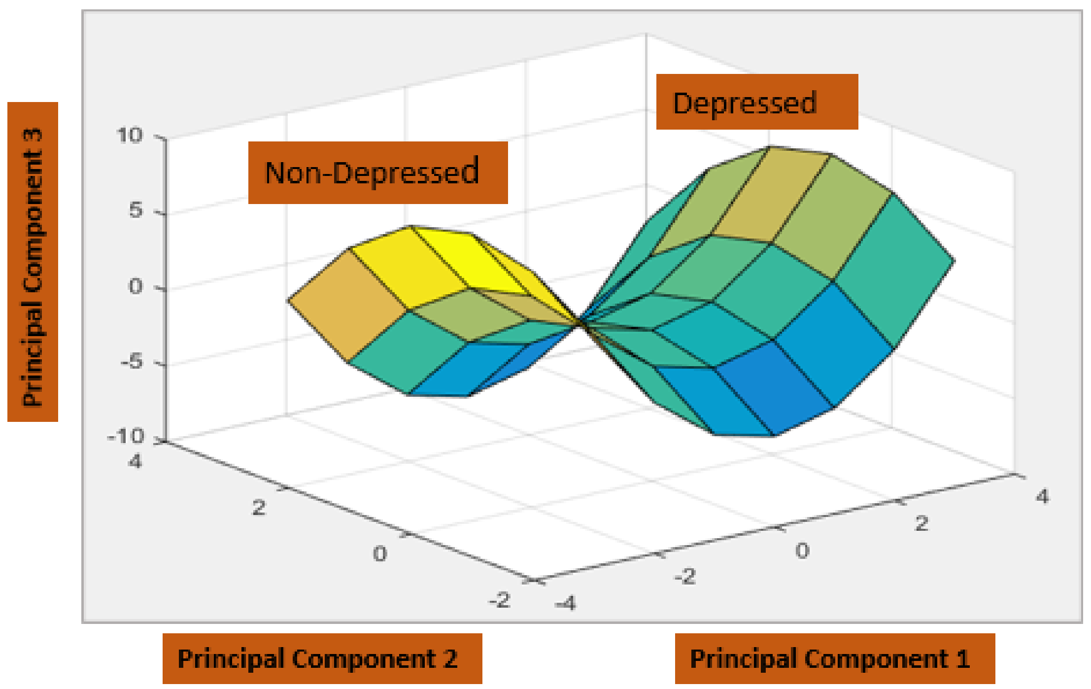 Deep Learning for Depression Detection from Textual Data