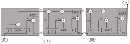 Deep Learning for Depression Detection from Textual Data