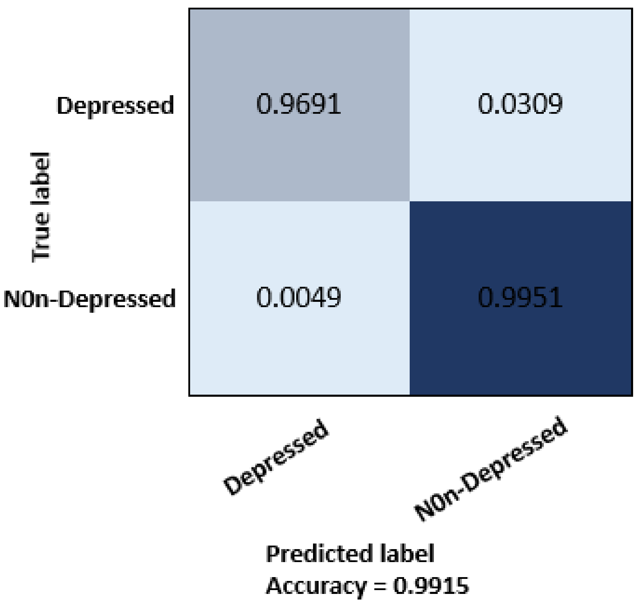 Deep Learning for Depression Detection from Textual Data