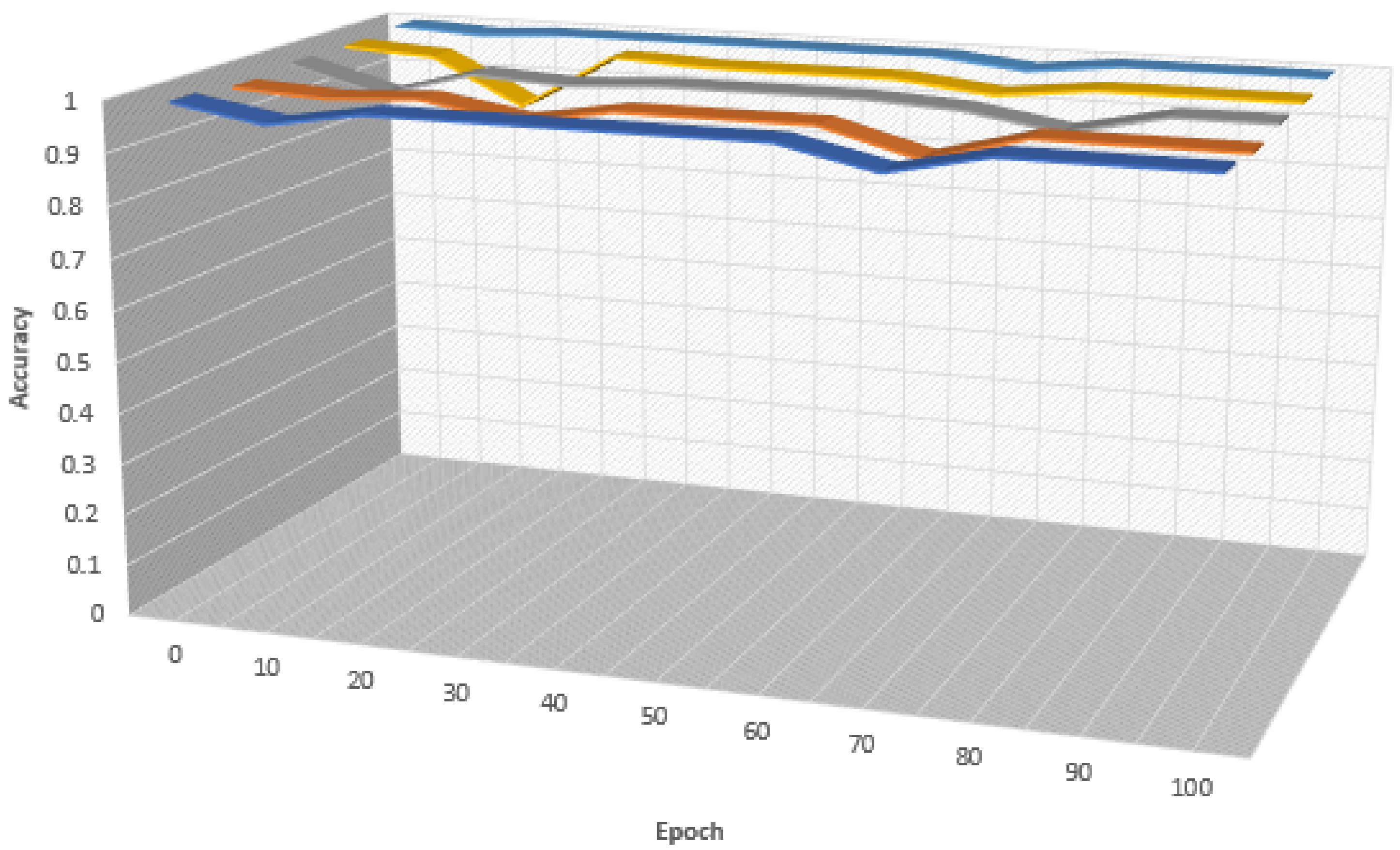 Deep Learning for Depression Detection from Textual Data
