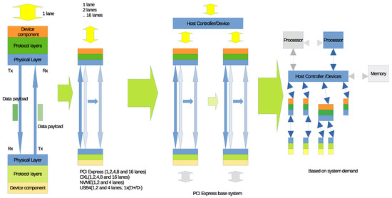 A Review of PCI Express Protocol-Based Systems in Response to 5G ...