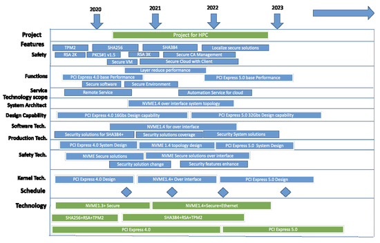 A Review of PCI Express Protocol-Based Systems in Response to 5G ...