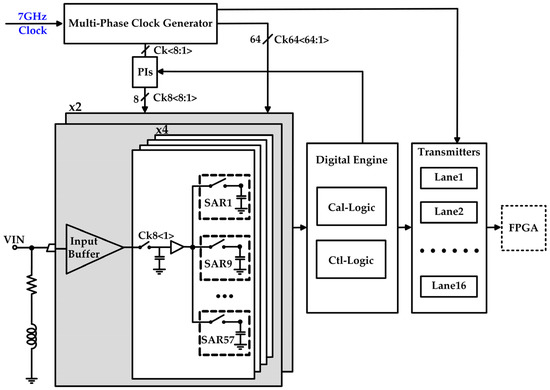 A 56 GS/s 8 Bit Time-Interleaved ADC in 28 nm CMOS