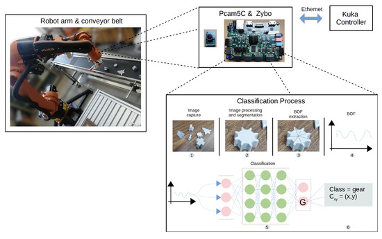 Electronics | Free Full-Text | A Multiview Recognition Method of Predefined Objects for Robot ...