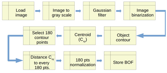 Electronics | Free Full-Text | A Multiview Recognition Method of Predefined Objects for Robot ...