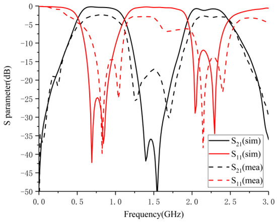 A Broad Dual-Band Bandpass Filter Design Based on Double-Layered Spoof Surface Plasmon Polaritons