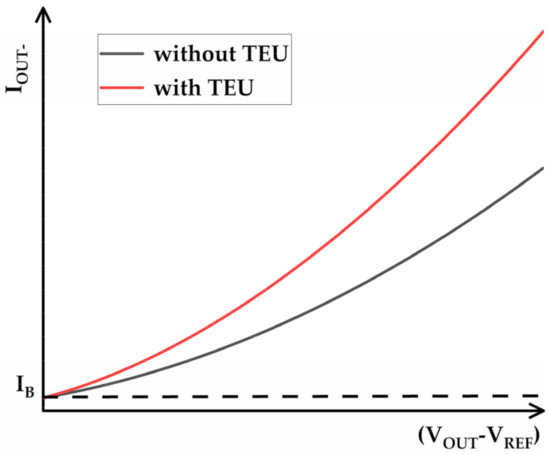 A Low-Power, Fast-Transient Output-Capacitorless LDO with Transient ...
