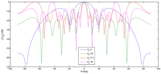 Electronics | Free Full-Text | Radiation Pattern Synthesis of the ...