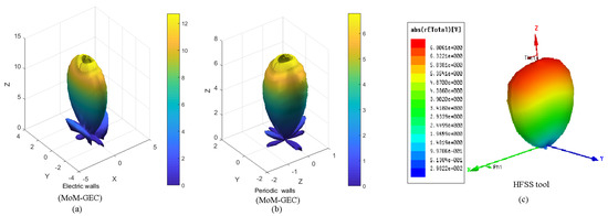 Electronics | Free Full-Text | Radiation Pattern Synthesis of the ...