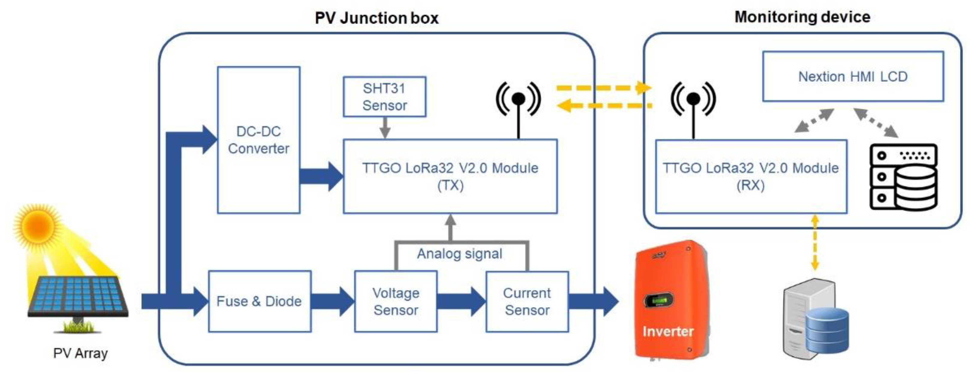 A Novel Strategy for Monitoring a PV Junction Box Based on LoRa in a 3 ...