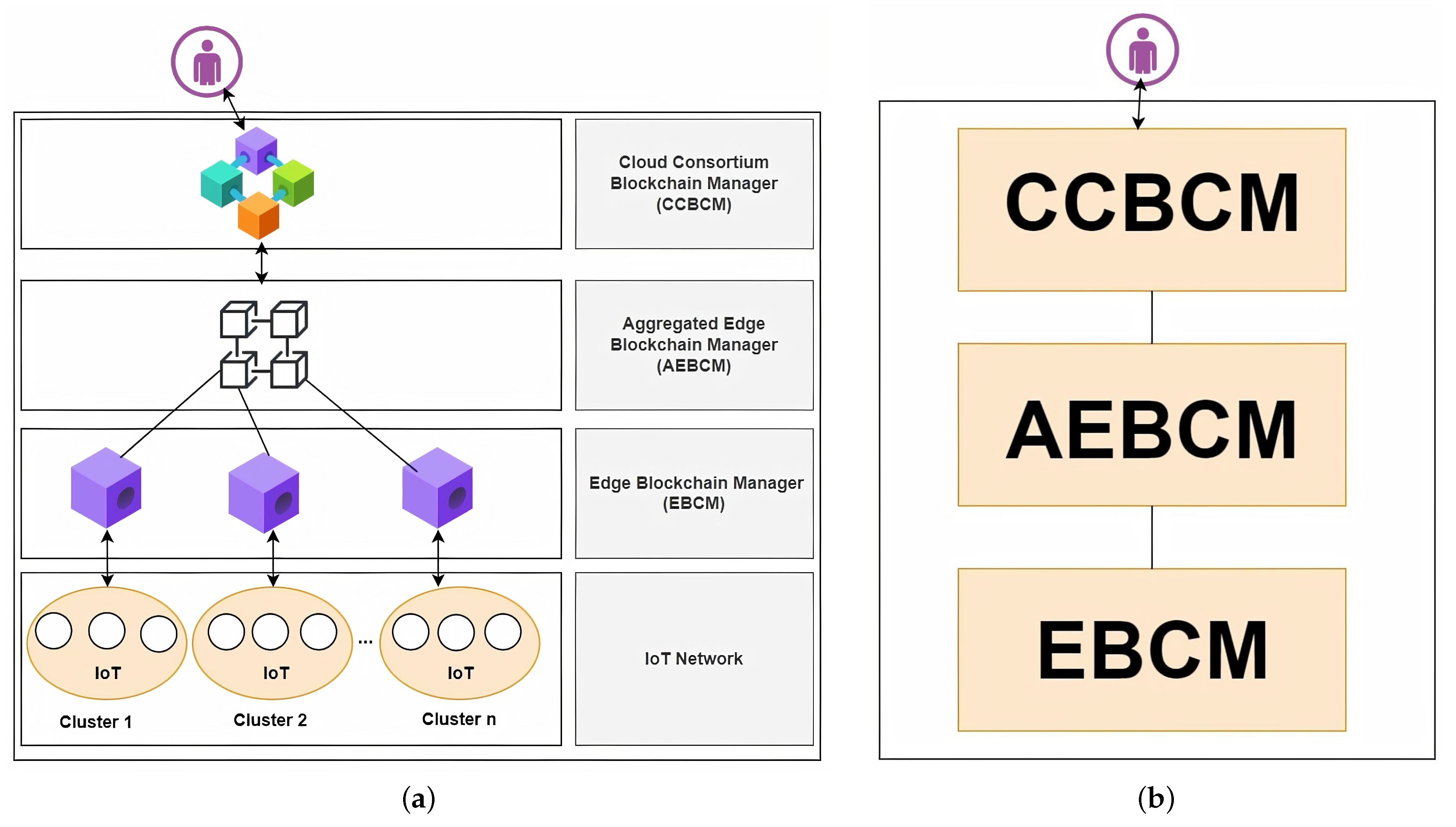 Electronics | Free Full-Text | Hierarchical Blockchain-Based Multi ...