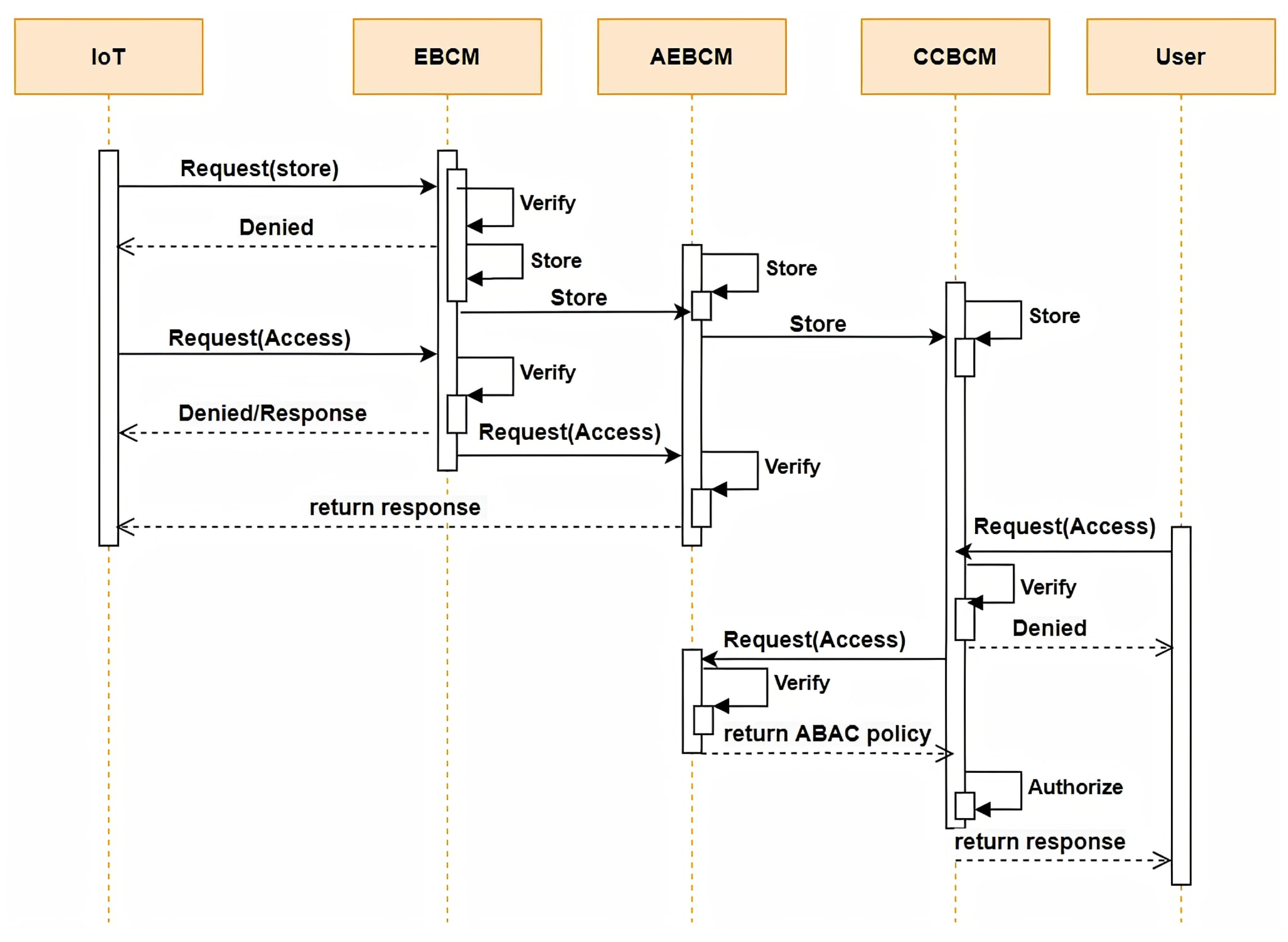 Electronics | Free Full-Text | Hierarchical Blockchain-Based Multi ...