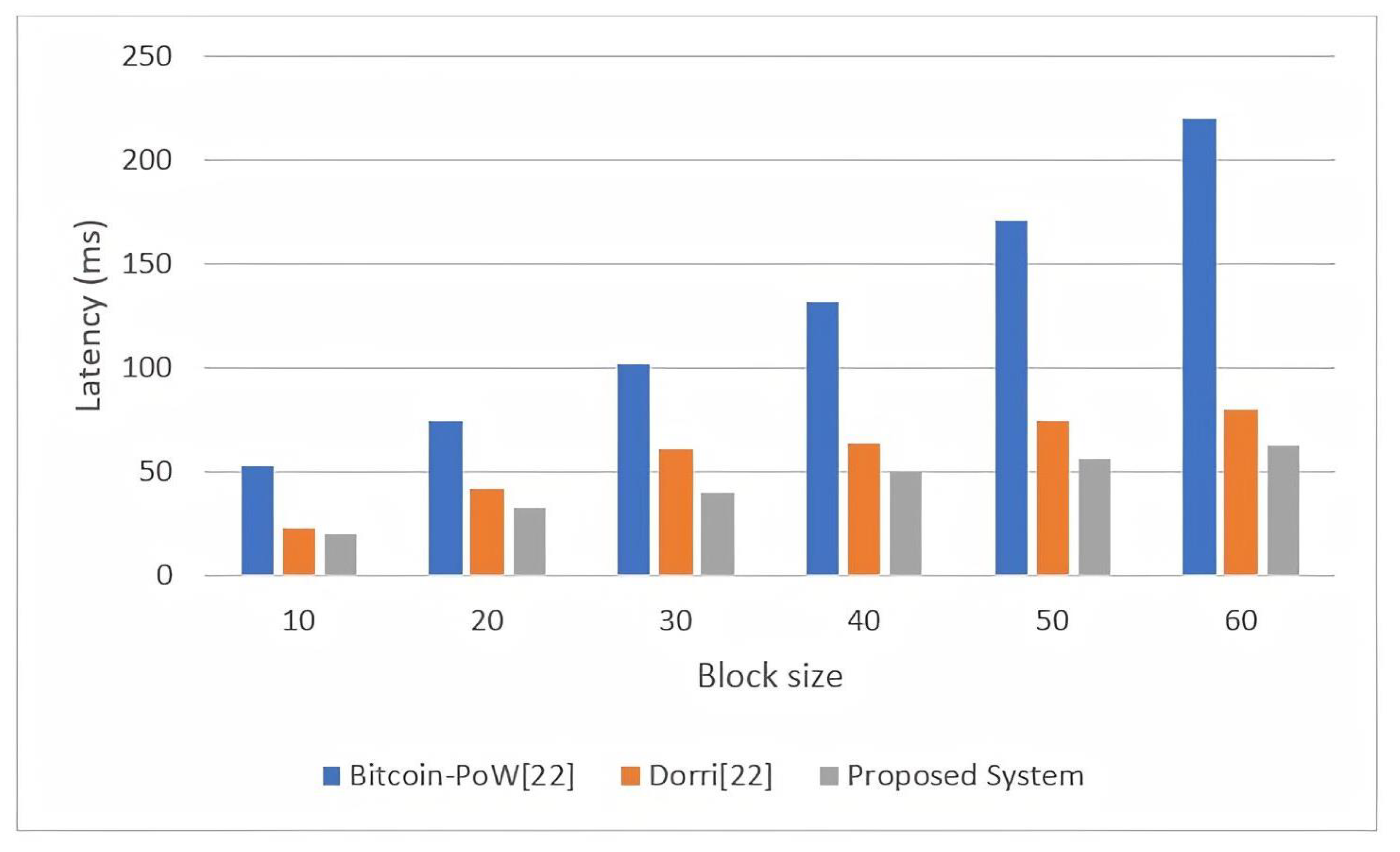 Electronics | Free Full-Text | Hierarchical Blockchain-Based Multi ...