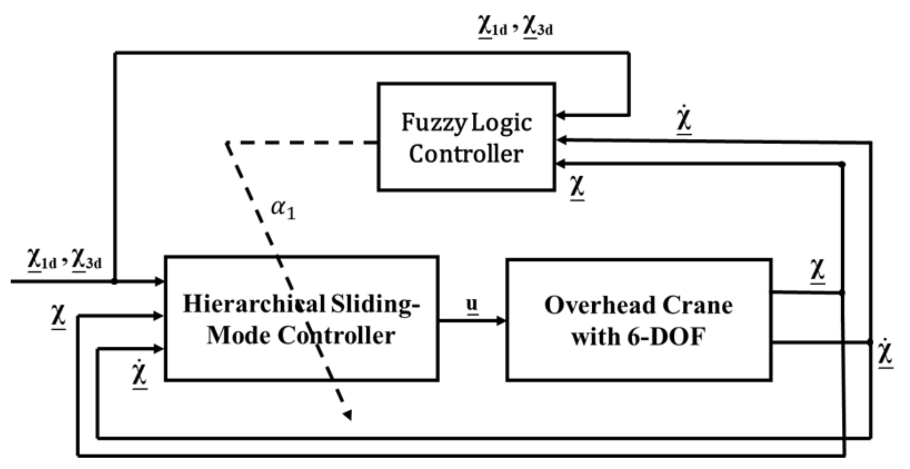 An Efficient Adaptive Fuzzy Hierarchical Sliding Mode Control Strategy ...