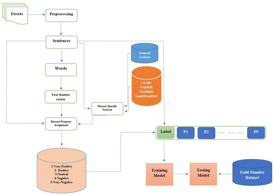 Topic Modeling and Sentiment Analysis of Online Education in the COVID-19 Era Using Social ...