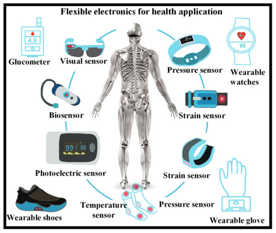 Electronics | Free Full-Text | Revolution in Flexible Wearable ...