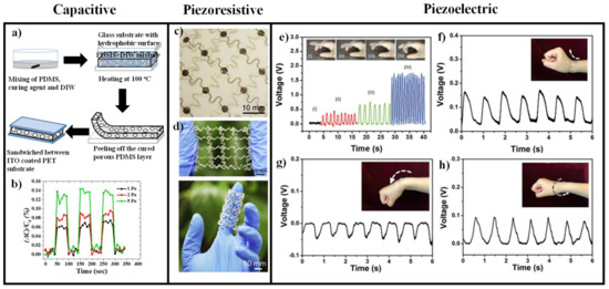 Electronics | Free Full-Text | Revolution in Flexible Wearable ...