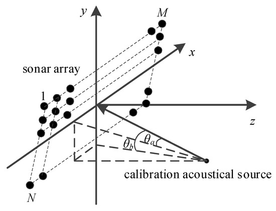 Gain and Phase Calibration of Uniform Rectangular Arrays Based on ...