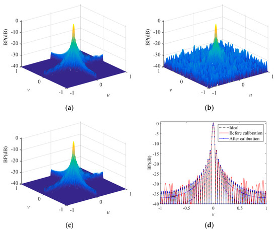 Gain and Phase Calibration of Uniform Rectangular Arrays Based on ...