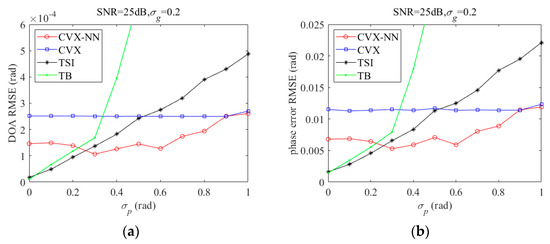 Gain and Phase Calibration of Uniform Rectangular Arrays Based on ...