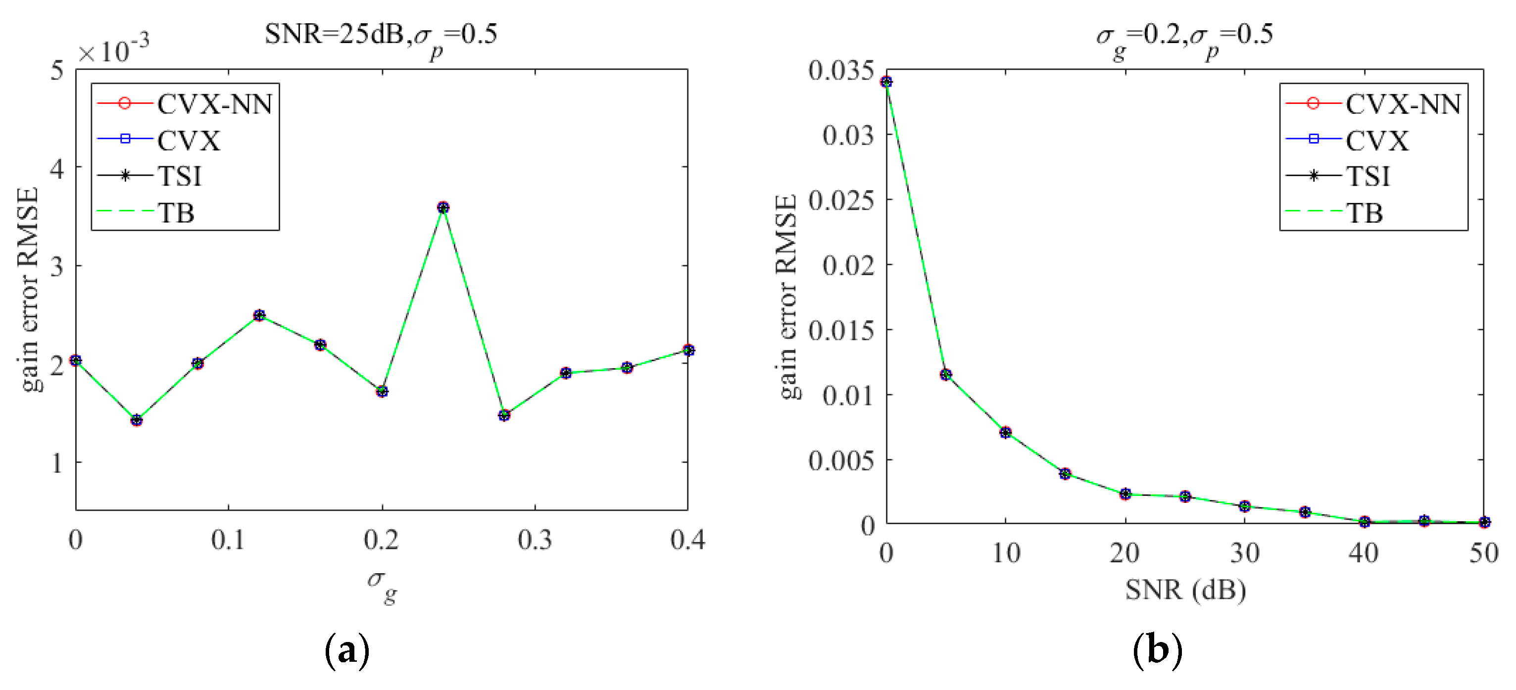 Gain and Phase Calibration of Uniform Rectangular Arrays Based on ...