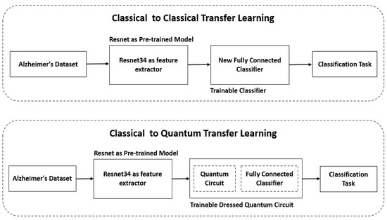 Automated Detection of Alzheimer’s via Hybrid Classical Quantum Neural ...