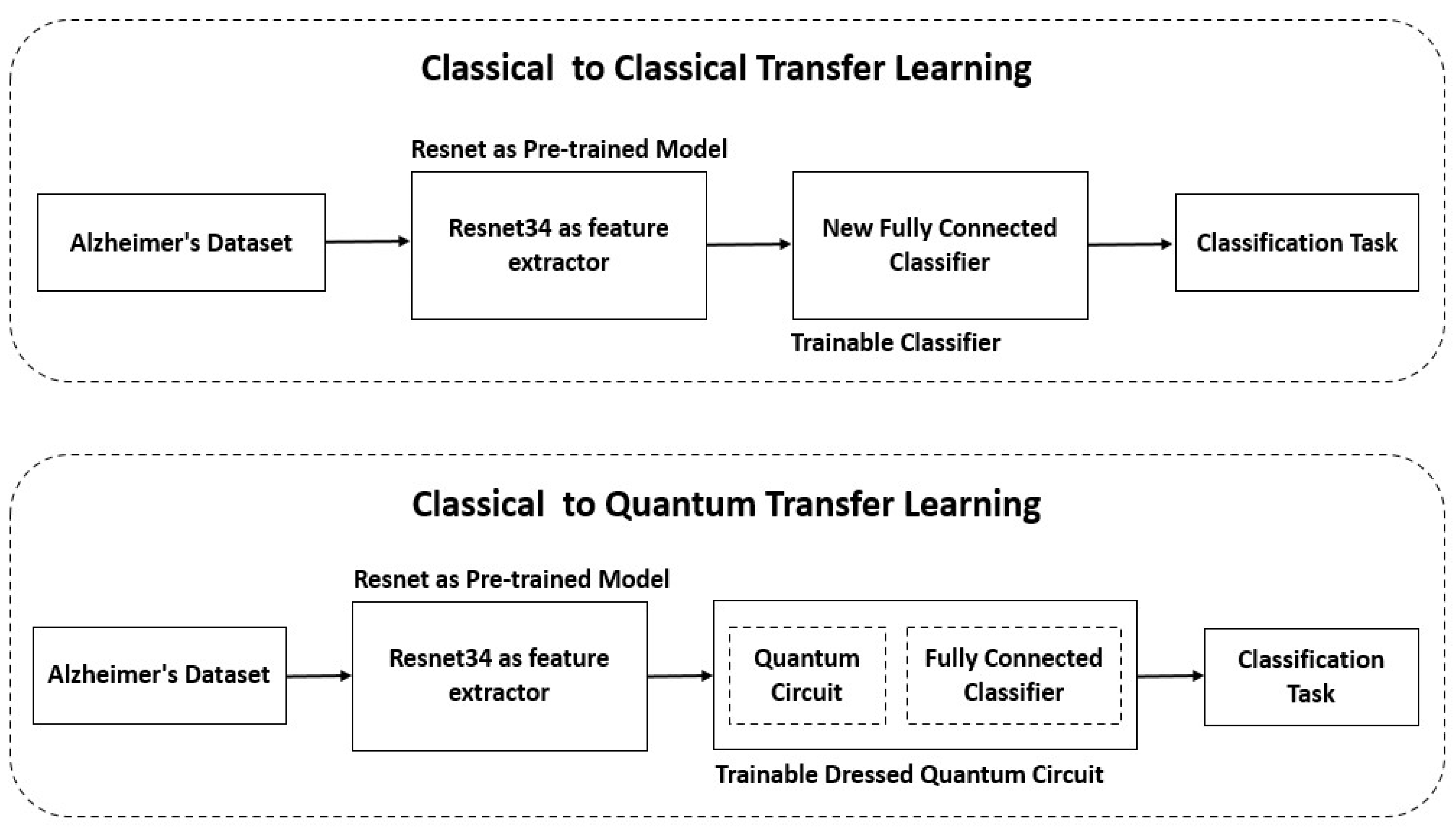 Automated Detection of Alzheimer’s via Hybrid Classical Quantum Neural ...