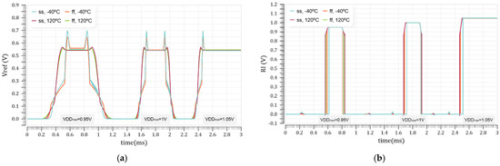 An Accurate Bandgap Voltage Reference Ready-Indicator