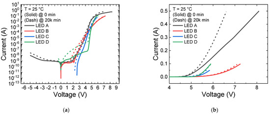 Reliability of Commercial UVC LEDs: 2022 State-of-the-Art