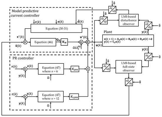 Electronics | Free Full-Text | LMI-Based Model Predictive Current Control for an LCL-Filtered ...