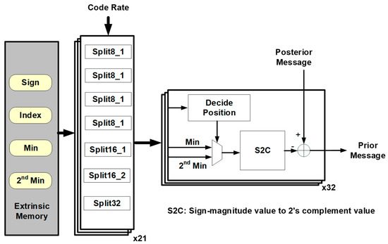 Reconfigurable Low-Density Parity-Check (LDPC) Decoder for Multi ...