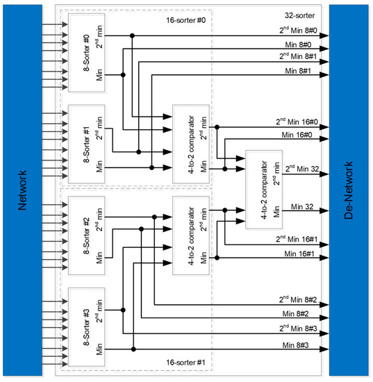 Reconfigurable Low-Density Parity-Check (LDPC) Decoder for Multi ...